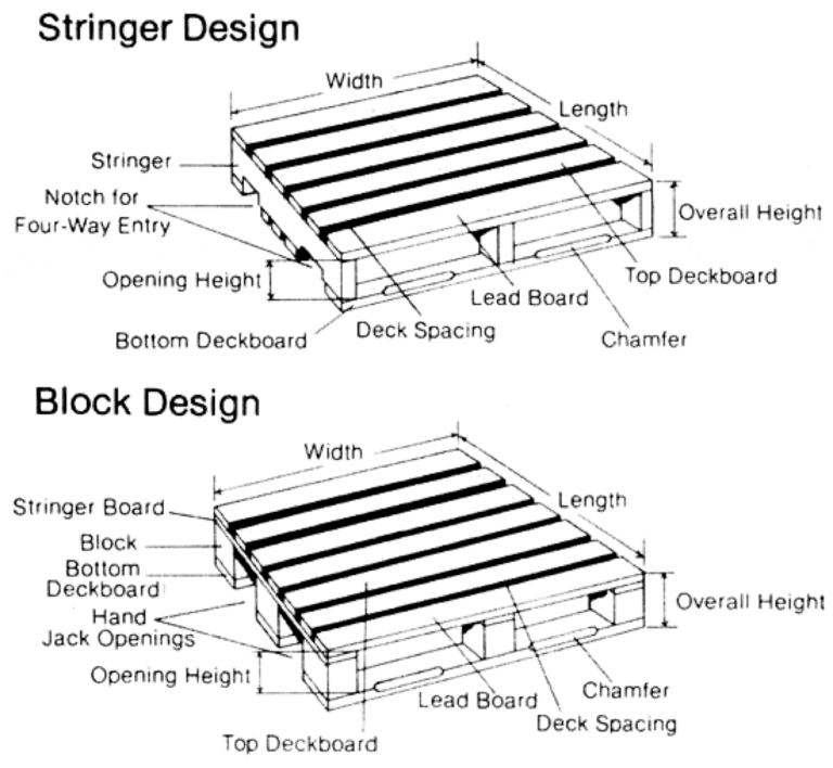 MATERIALS HANDLING & STORAGE GLOSSARY: TWO BASIC TYPES OF PALLETS